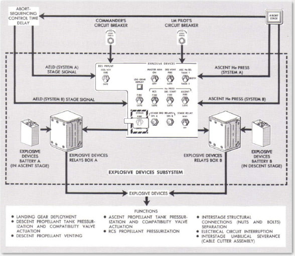 The explosive guillotine in the Lunar Module - The Finley Quality Network